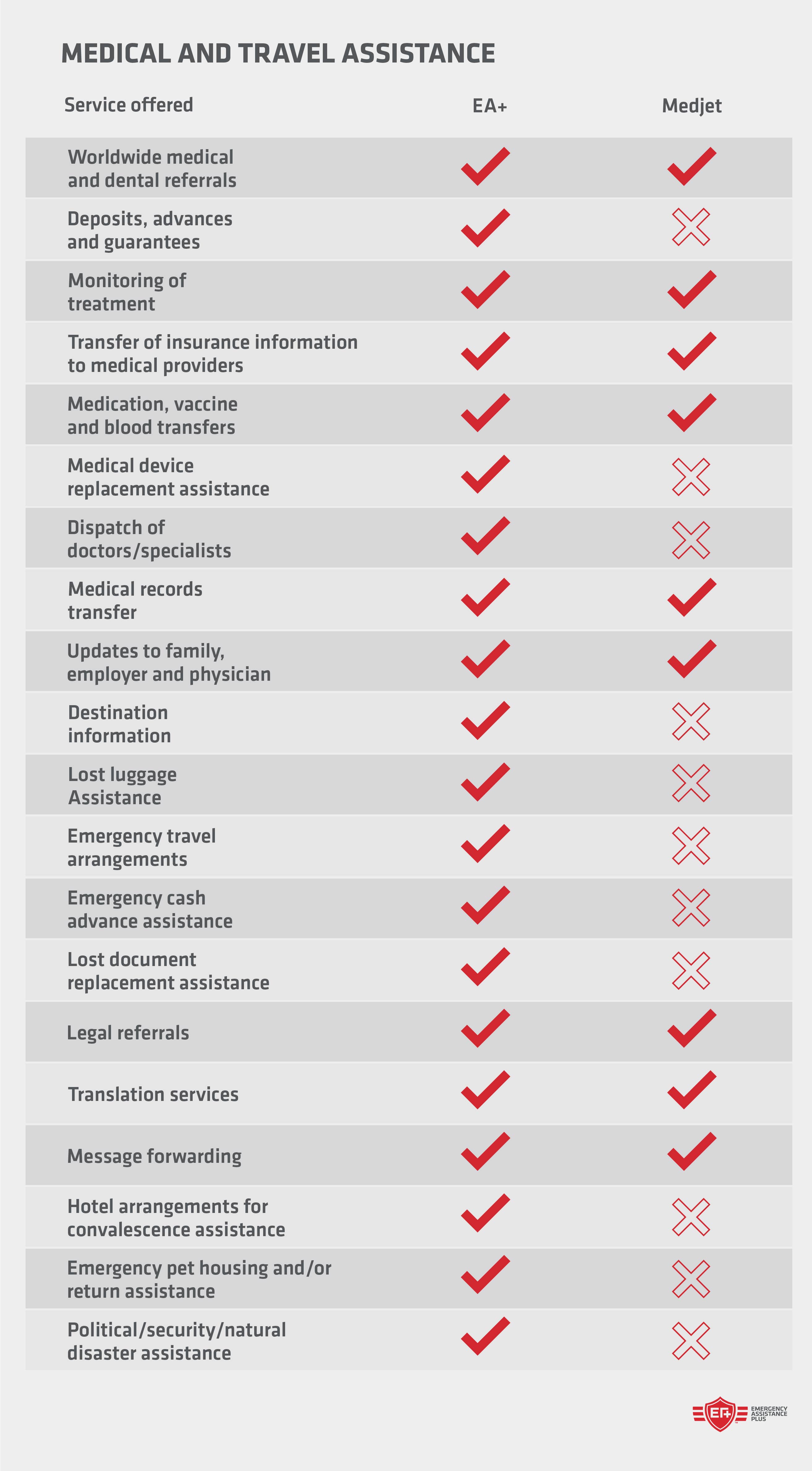 Emergency Assistance Plus vs. Medjet