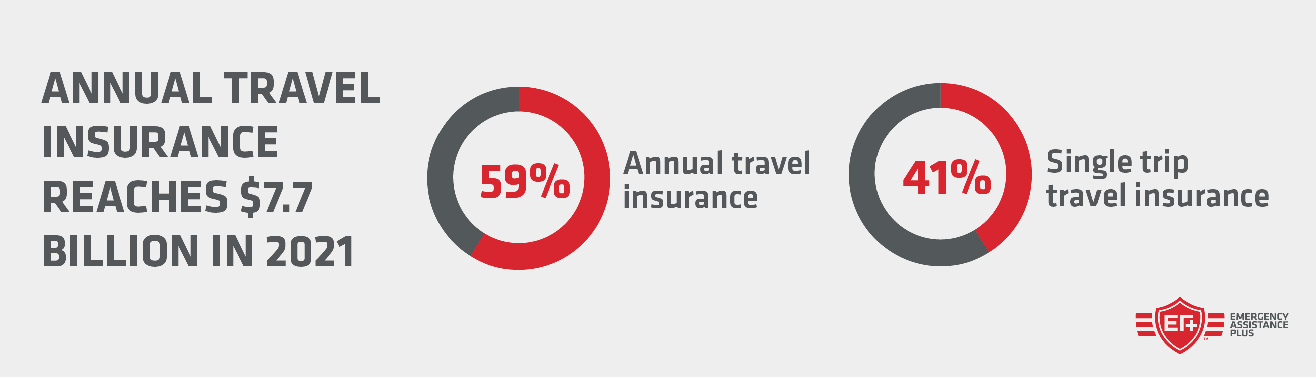 Annual Domestic Travel Insurance Explained | EA+
